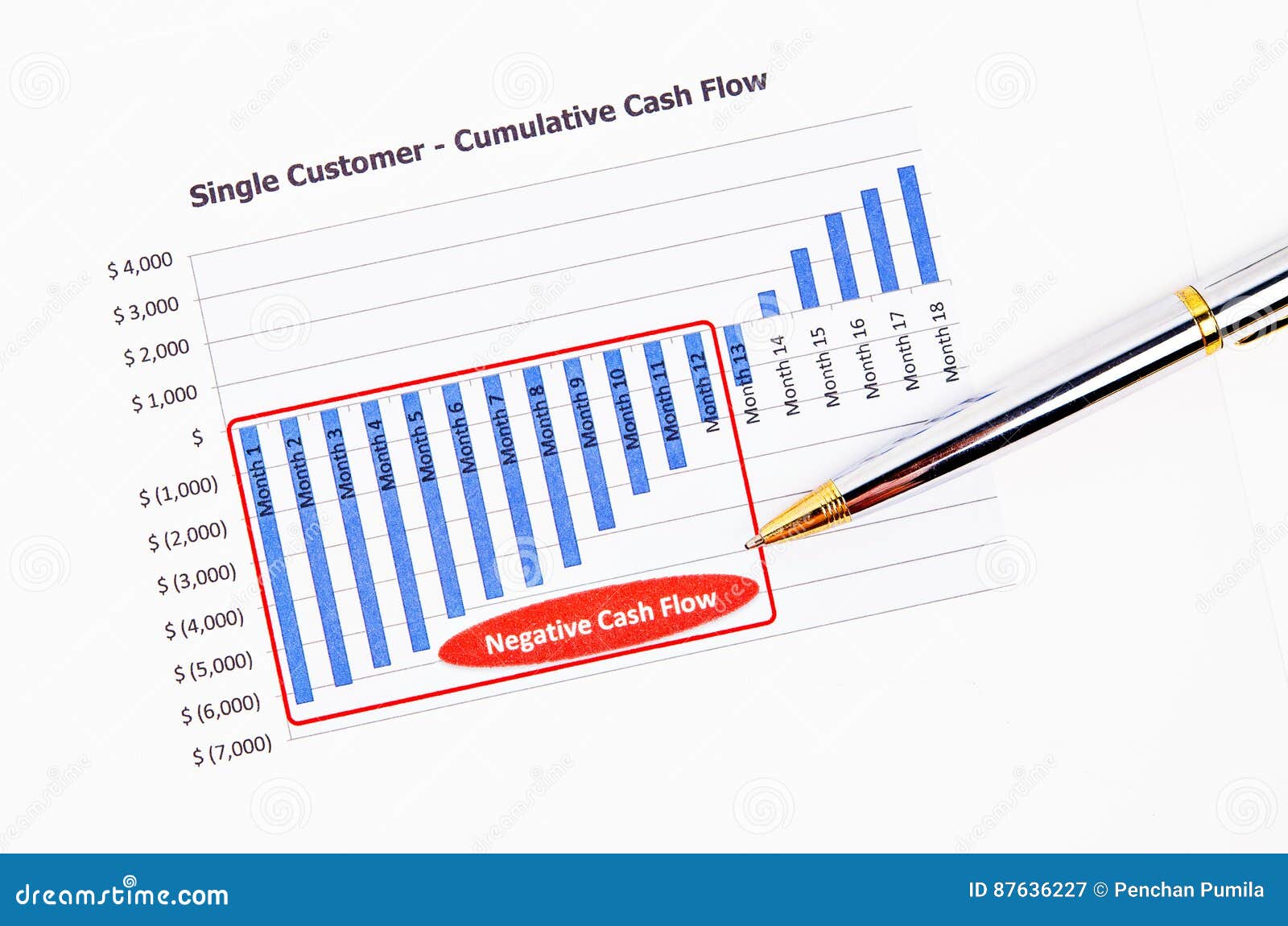 Negative cash flow report. stock image. Image of graph - 87636227