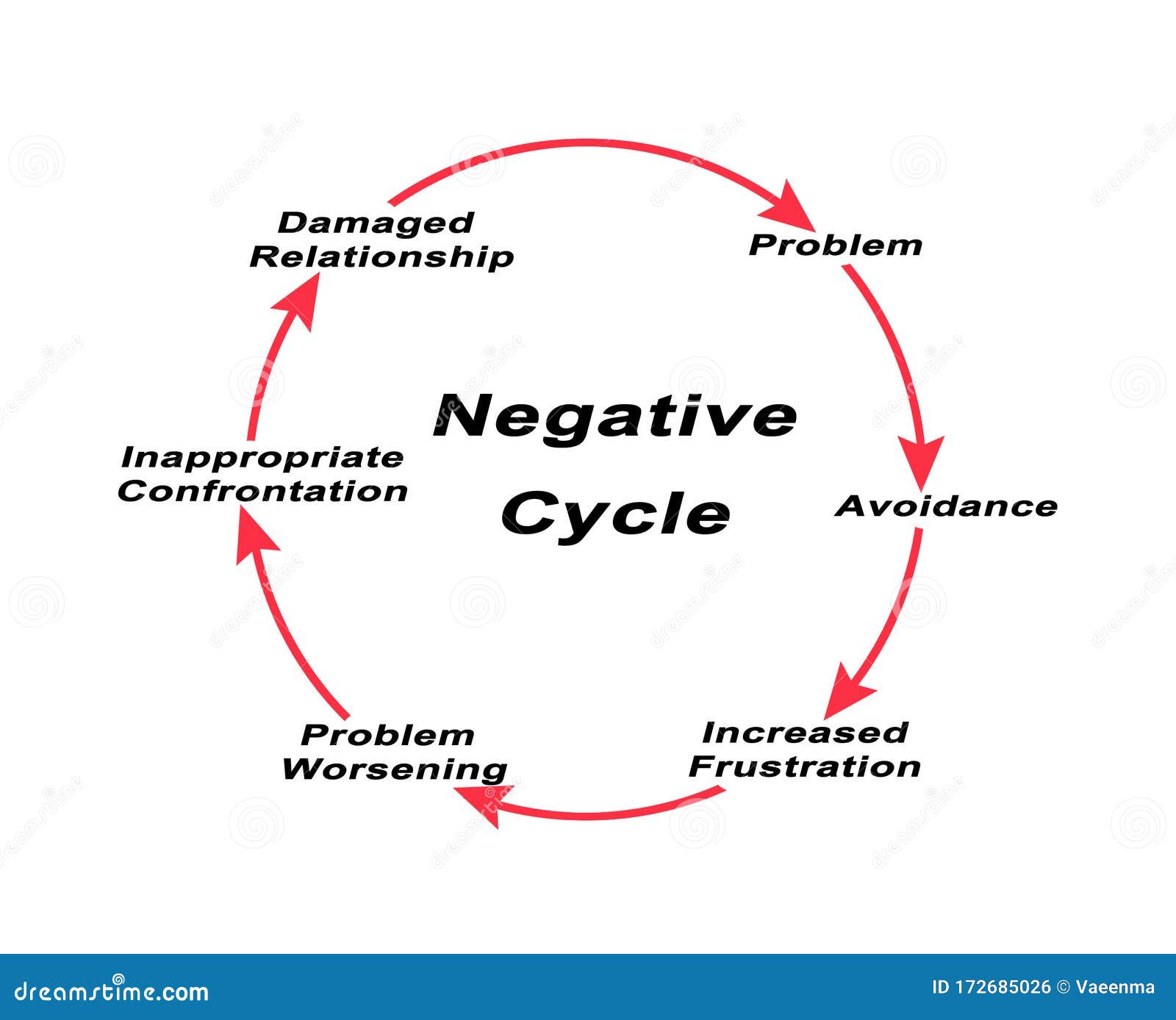 Negative Cycle stock illustration. Illustration of inappropriate ...