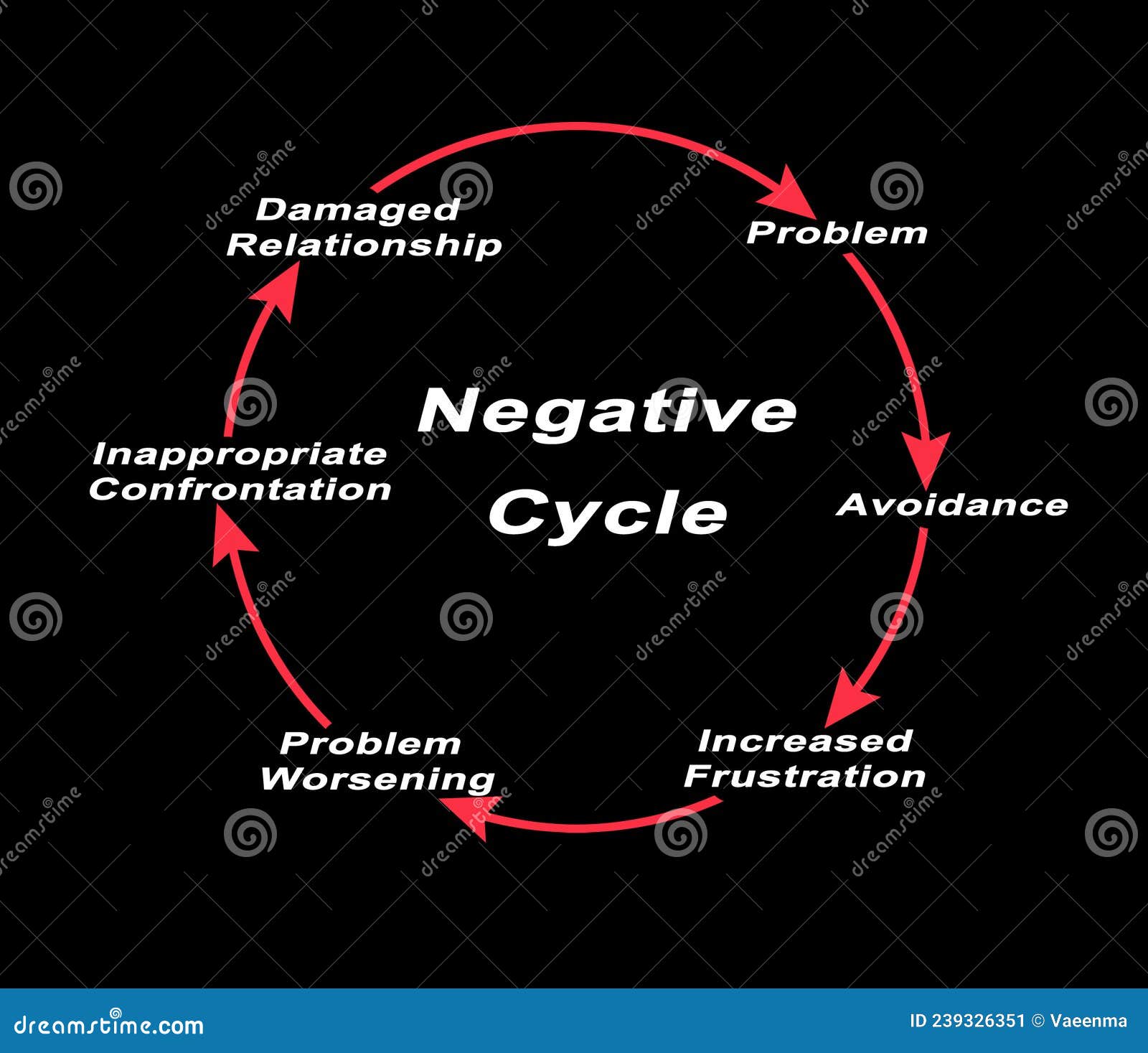 Negative Cycle stock image. Image of negative, diagram - 239326351