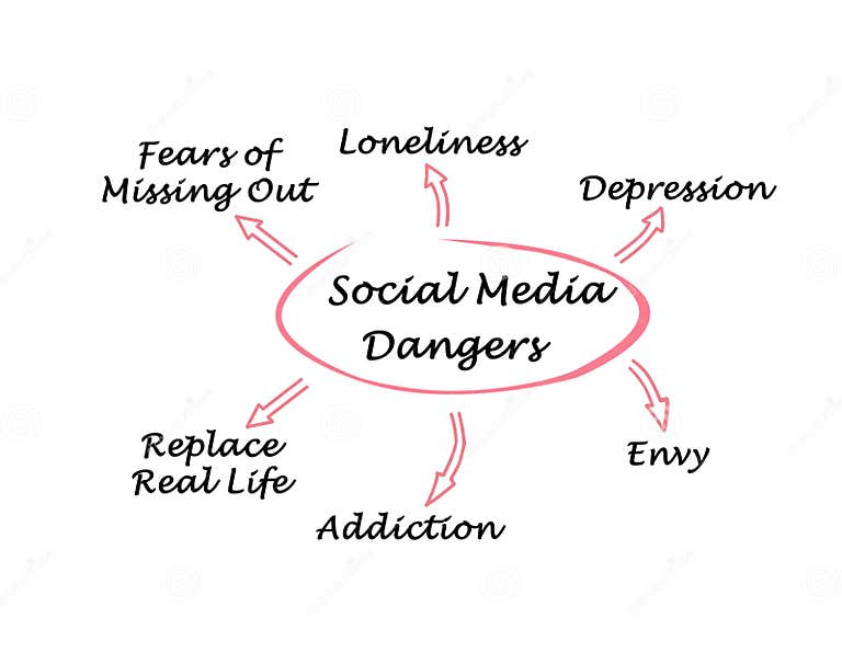 Negative Effects of Social Media Stock Illustration - Illustration of ...