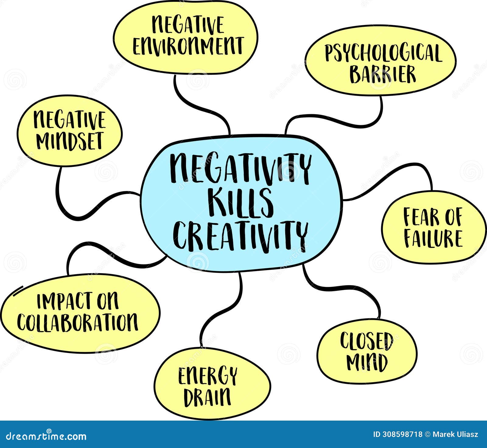 Negativity Kills Creativity Mind Map, Negative Mindset and Environment ...