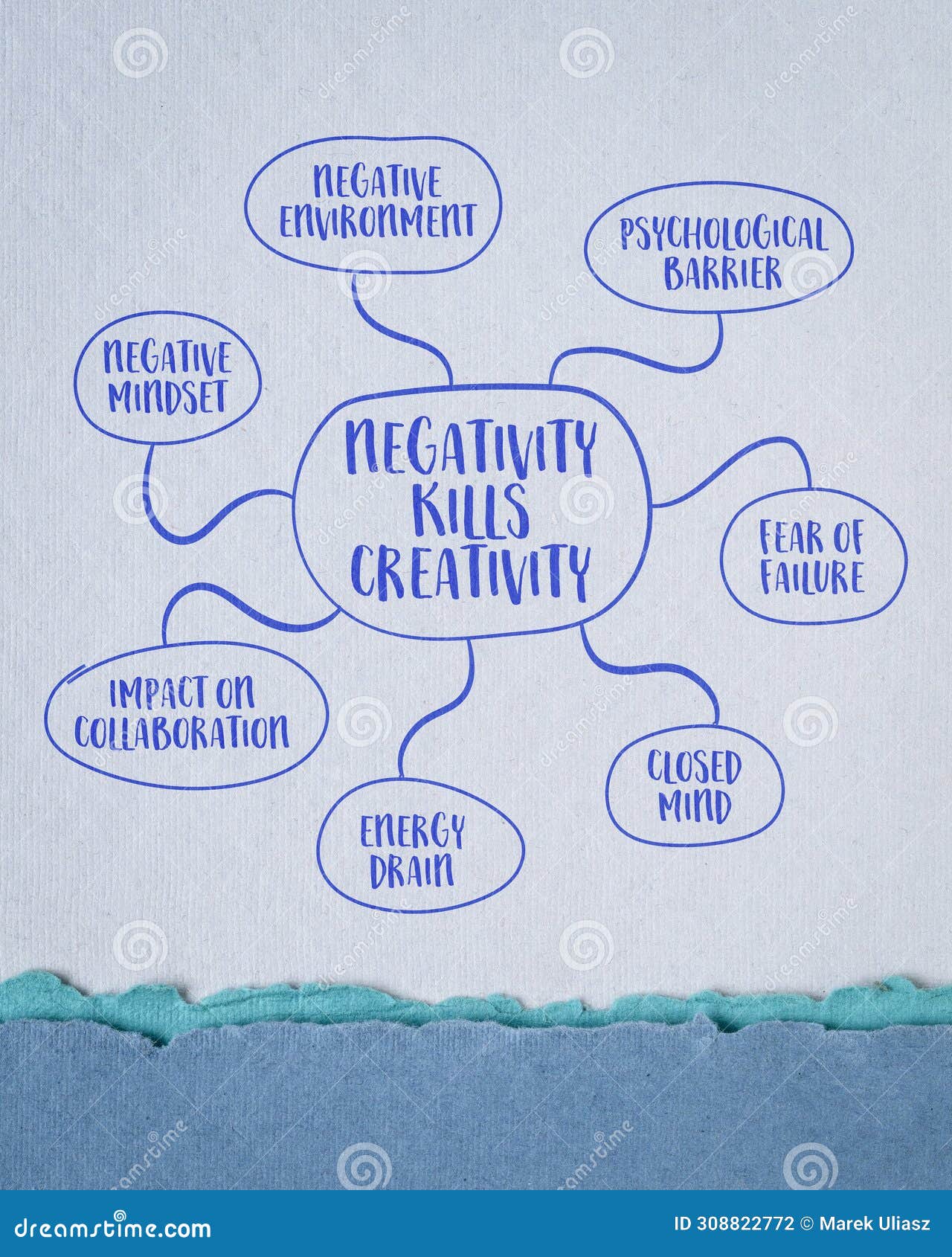 Negativity Kills Creativity Mind Map Sketch, Negative Mindset and ...