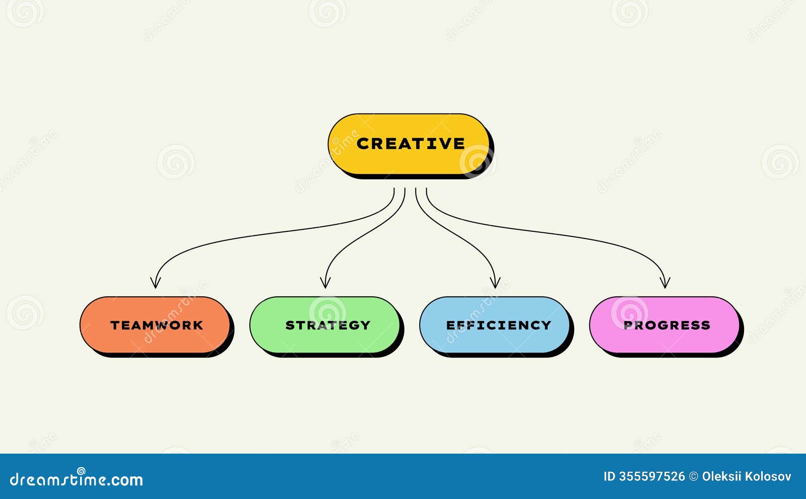 Neobrutalism Flow Chart Diagram With Rounded Elements. Concept Of ...