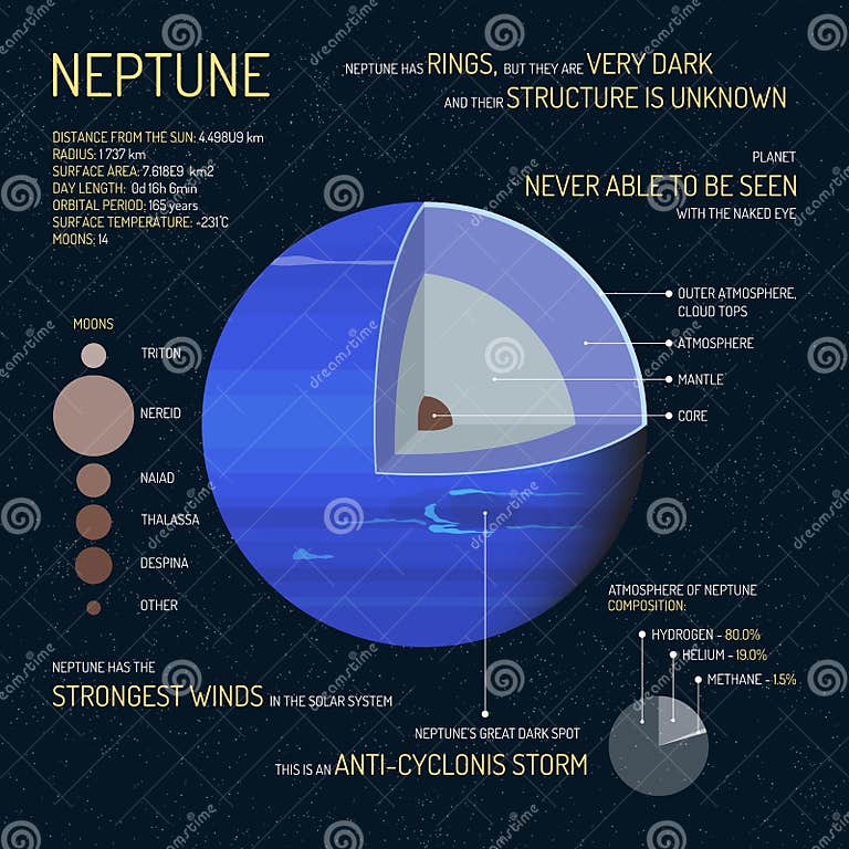 Neptune Detailed Structure with Layers Vector Illustration. Outer Space ...