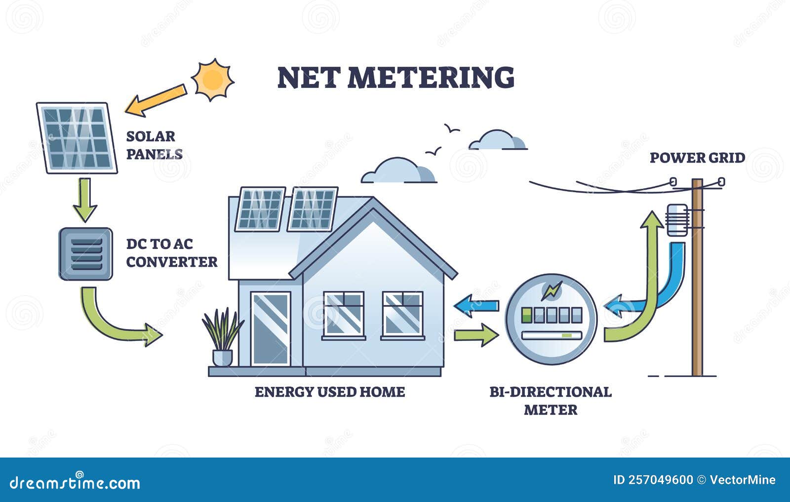 Net Metering System for Renewable Electricity Generation Outline ...