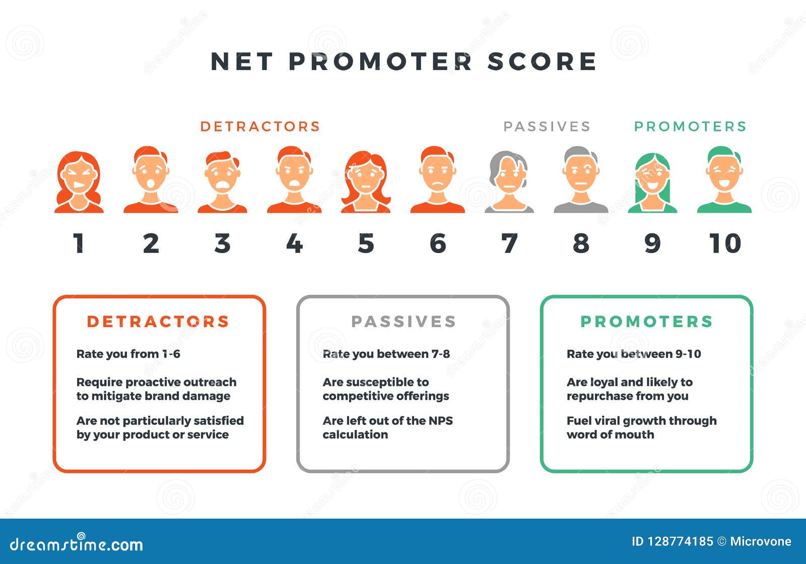 Net Promoter Score Formula For Network Marketing. Vector Nps ...