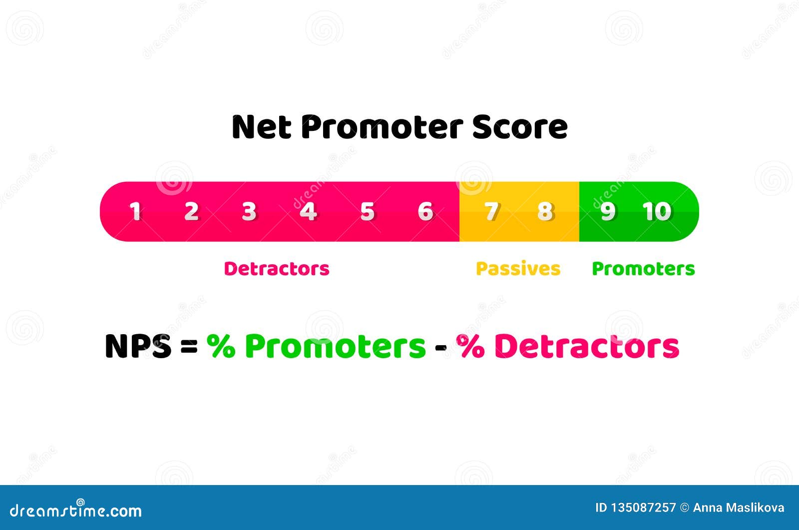 Net Promoter Score Illustration - Concept Of Loyalty And ...