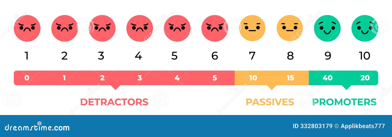 Net Promoter Score Infographic with Smiles Icon. Net Promoter Score ...