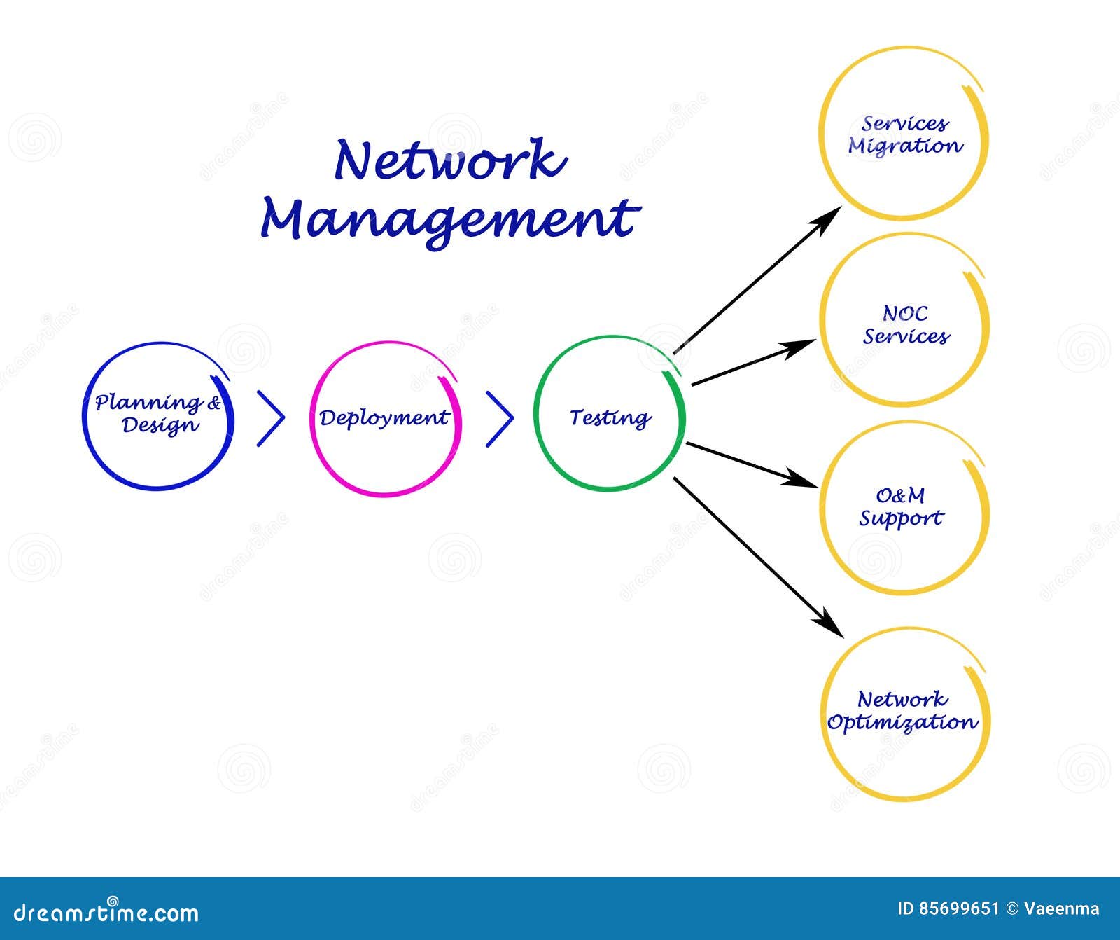 Network Management stock illustration. Illustration of diagram - 85699651 Network Management stock illustration. Illustration of diagram - 85699651