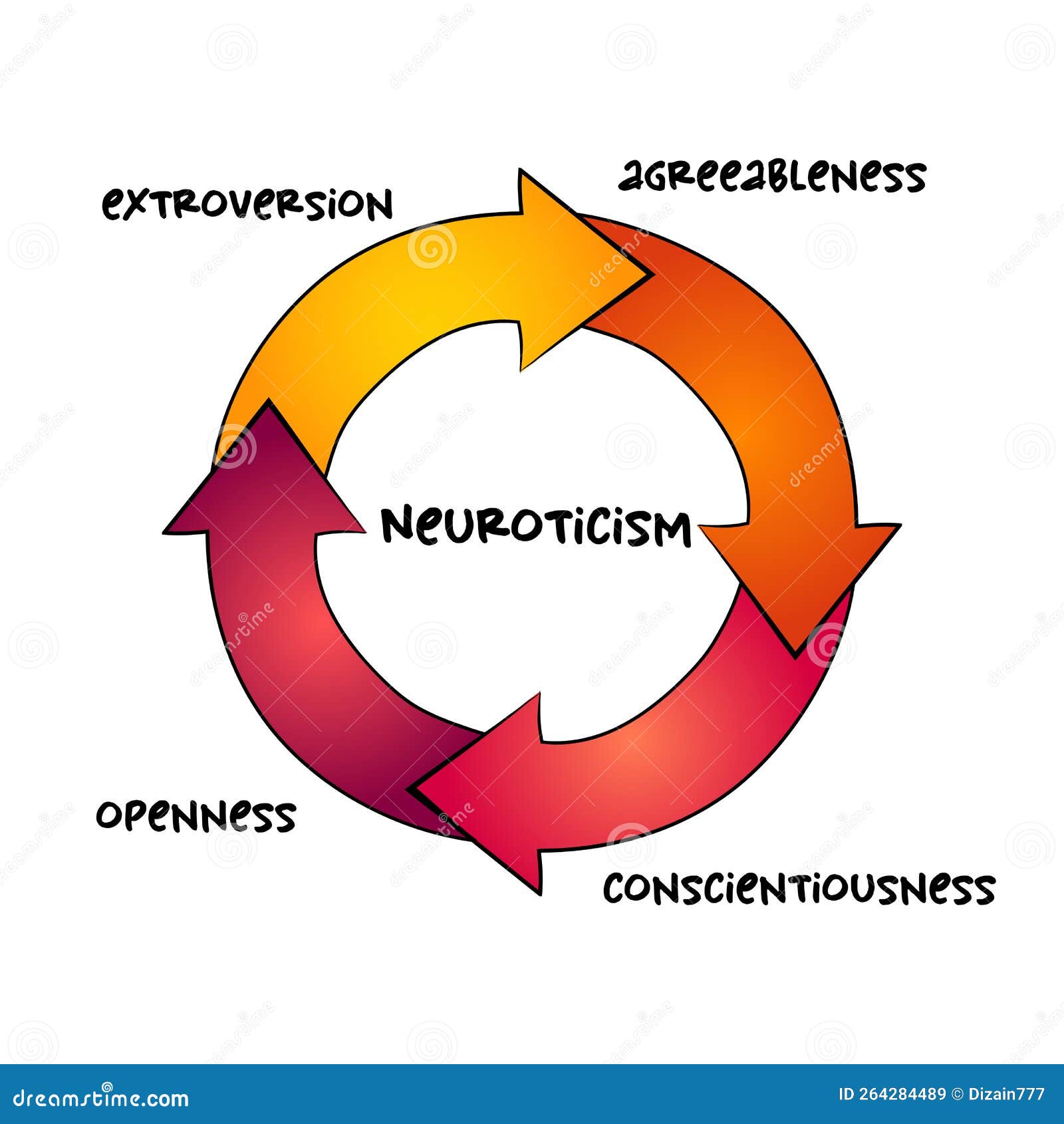 Neuroticism Mind Map Process, Education Concept for Presentations and ...