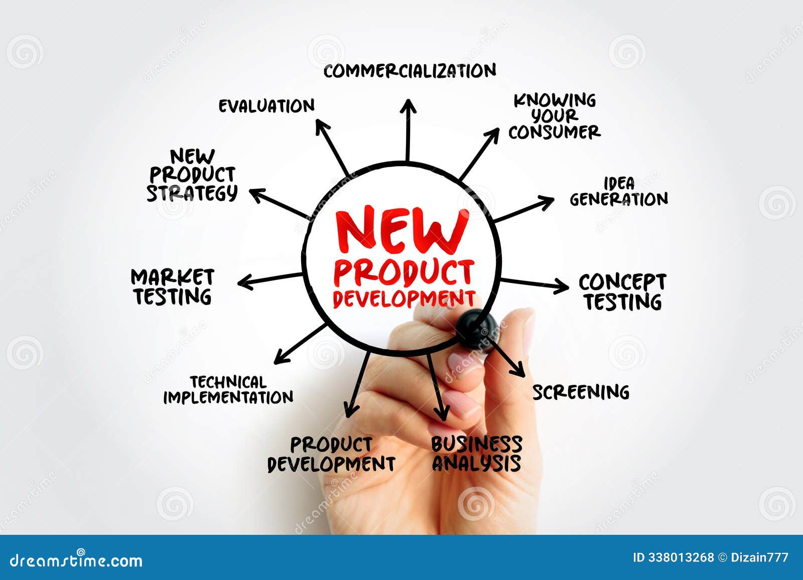 New Product Development - Complete Process of Bringing a New Product To Market, Mind Map Concept ...