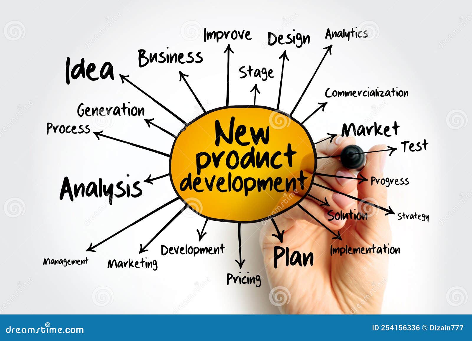 New Product Development Mind Map, Business Concept for Presentations ...
