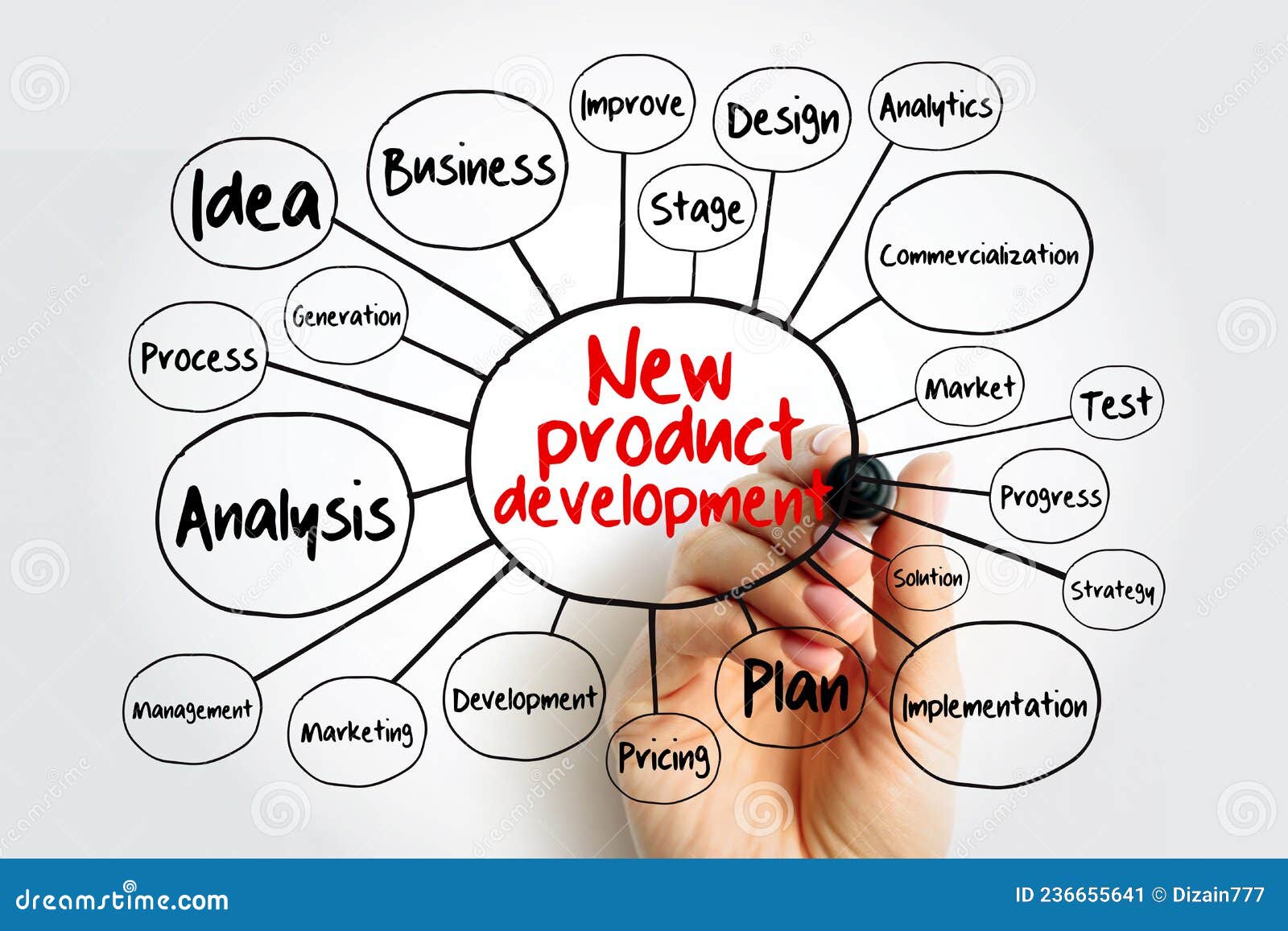 New Product Development Mind Map with Marker, Business Concept Stock ...