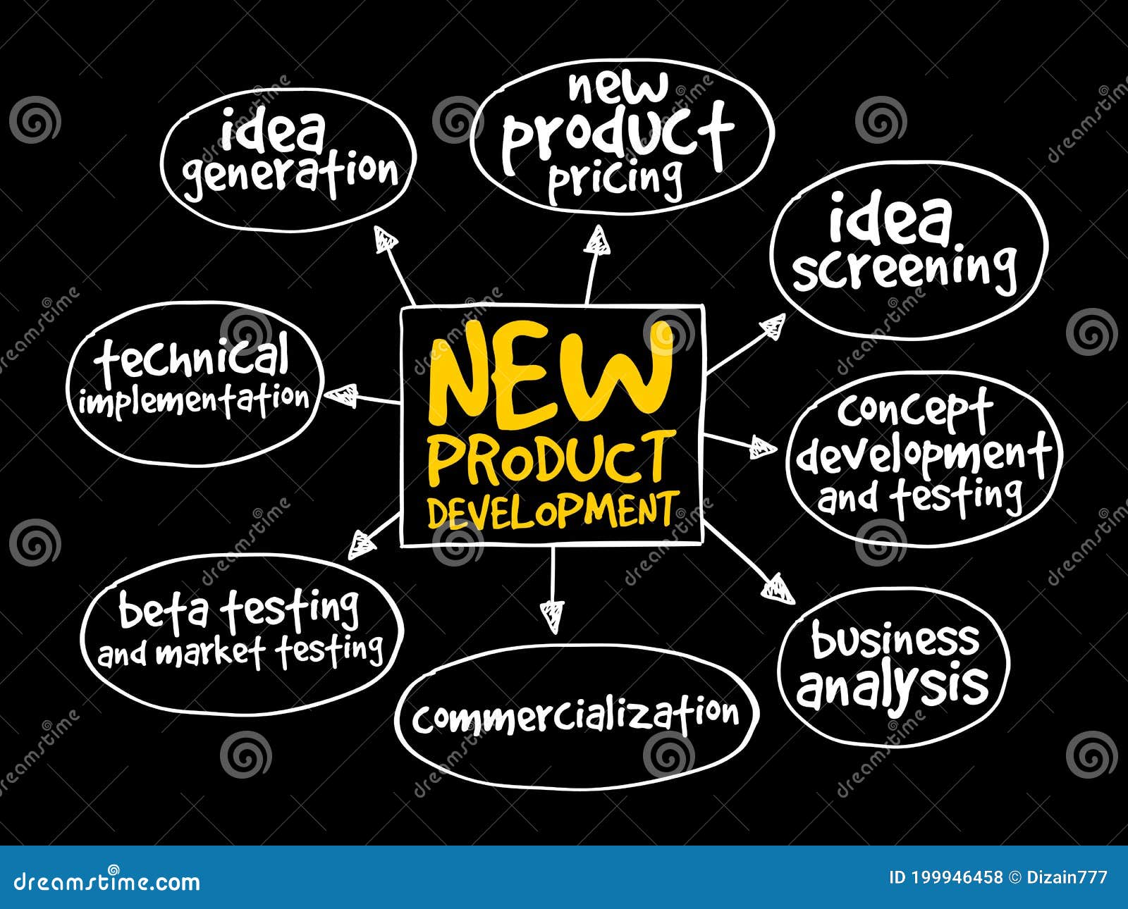 New Product Development Mind Map Stock Illustration - Illustration of market, concept: 199946458