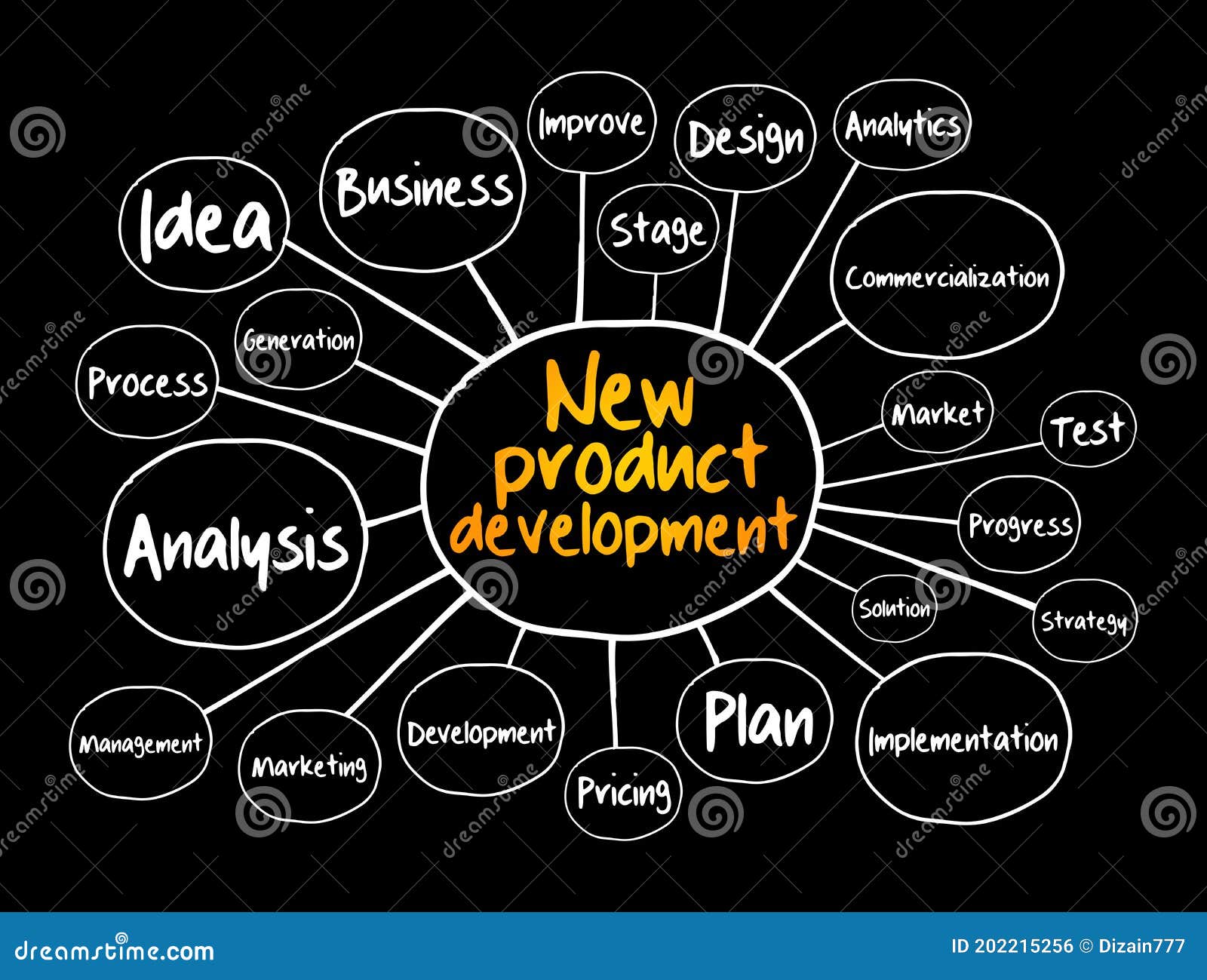 New Product Development Mind Map Stock Illustration - Illustration of ...