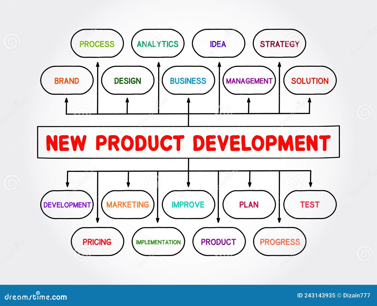 New Product Development Mind Map Process, Business Concept for ...