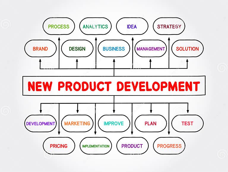 New Product Development Mind Map Process, Business Concept for ...