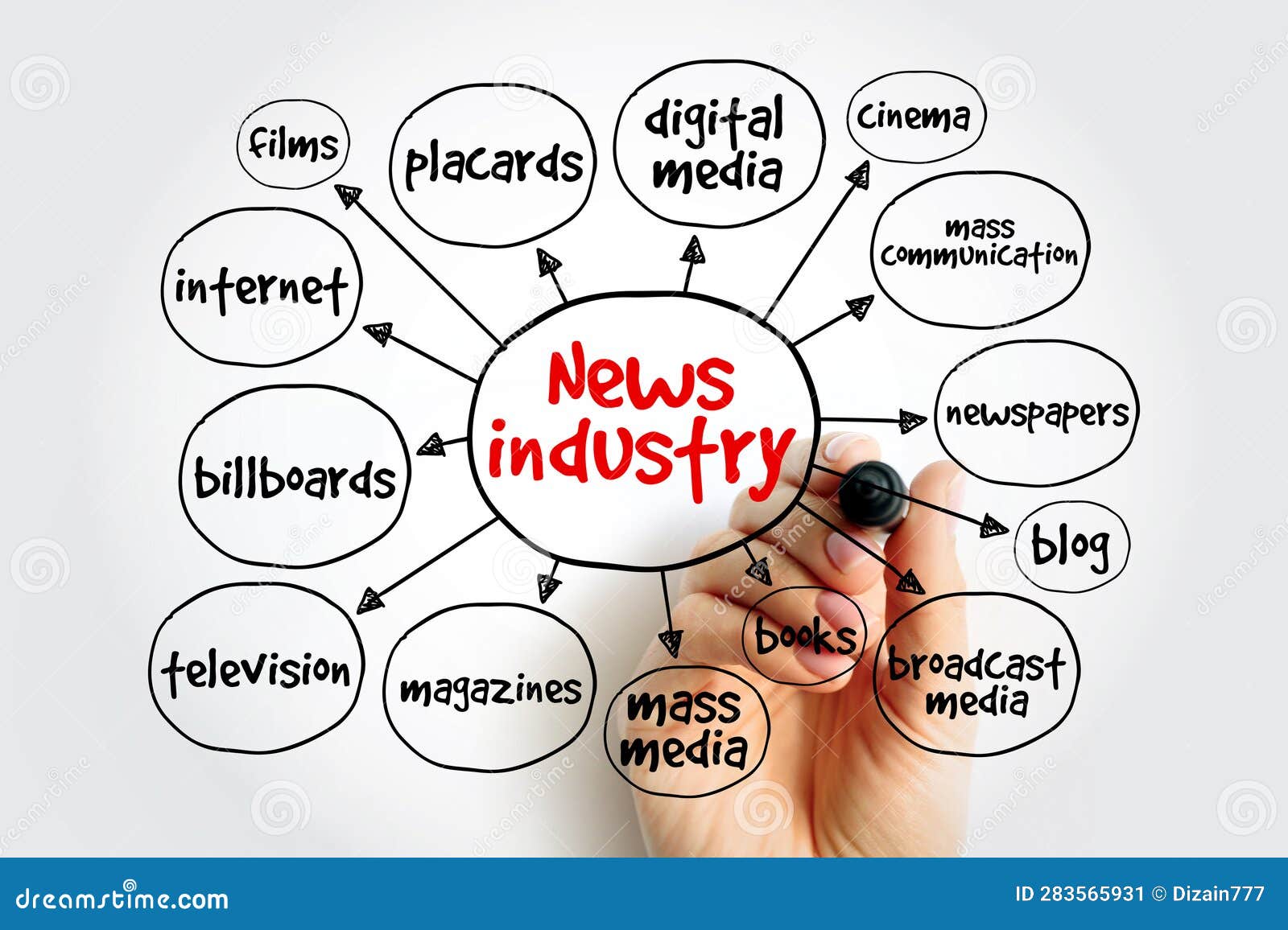 News Industry Mind Map, Concept for Presentations and Reports Stock ...