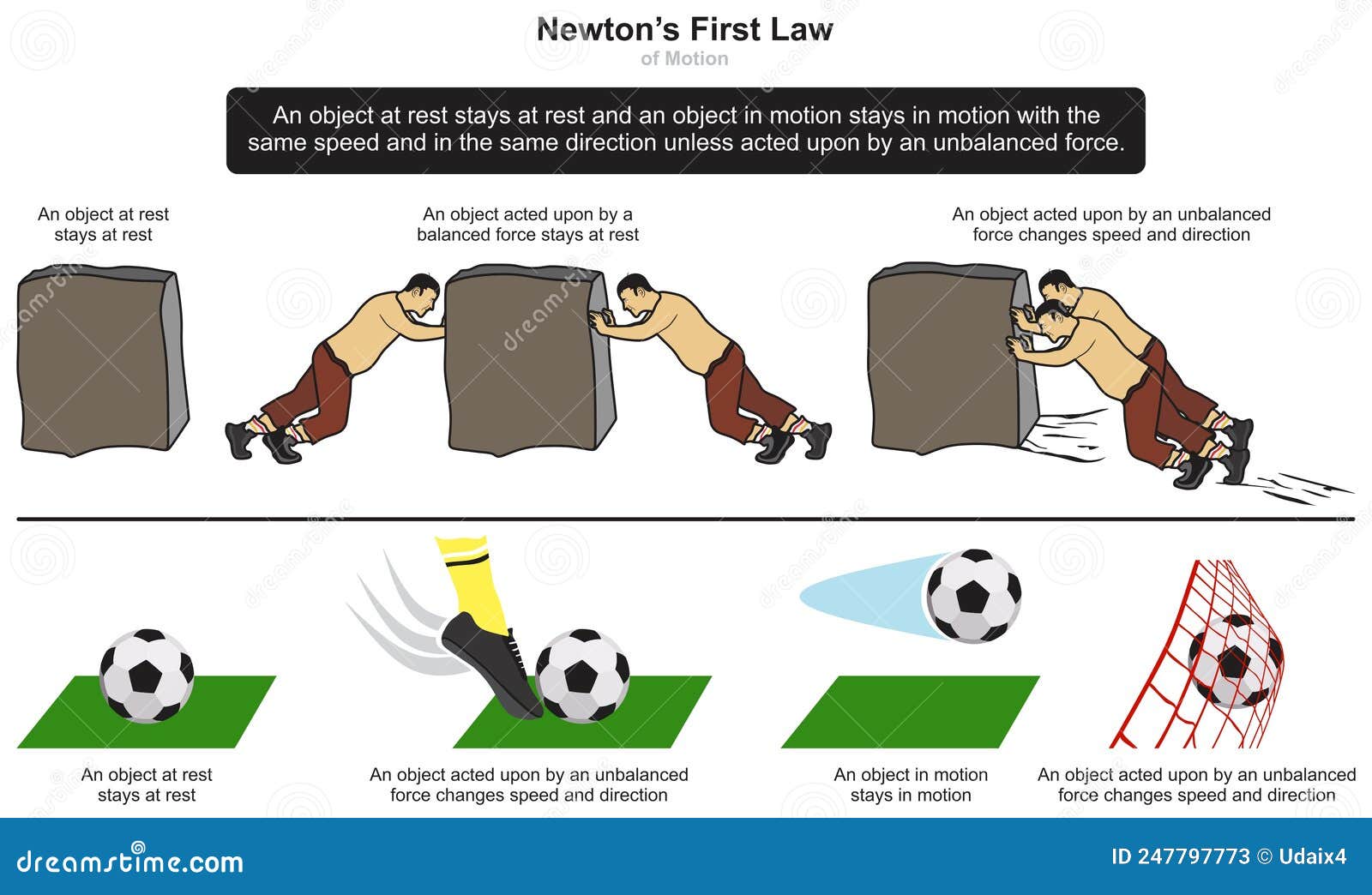 Newton First Law of Motion Infographic Diagram Example Rock and ... Newton First Law of Motion Infographic Diagram Example Rock and ...