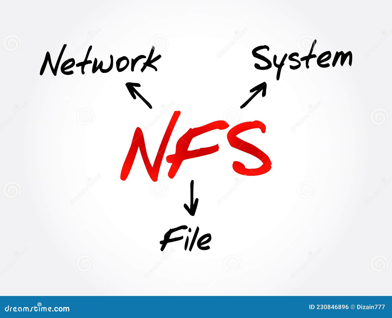 NFS - Network File System Acronym With Marker, Concept Stock ...
