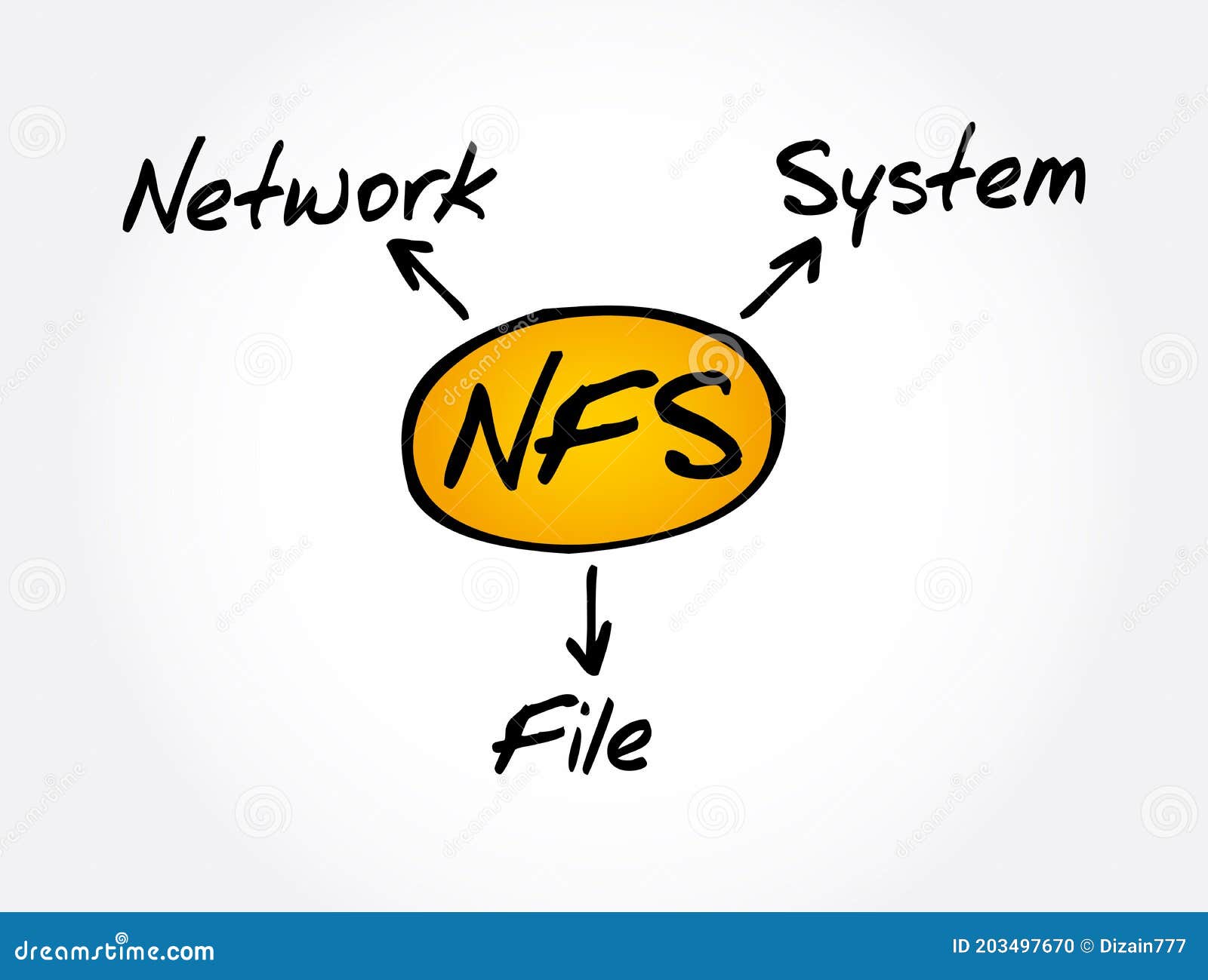 NFS - Network File System Acronym, Technology Concept Stock ...