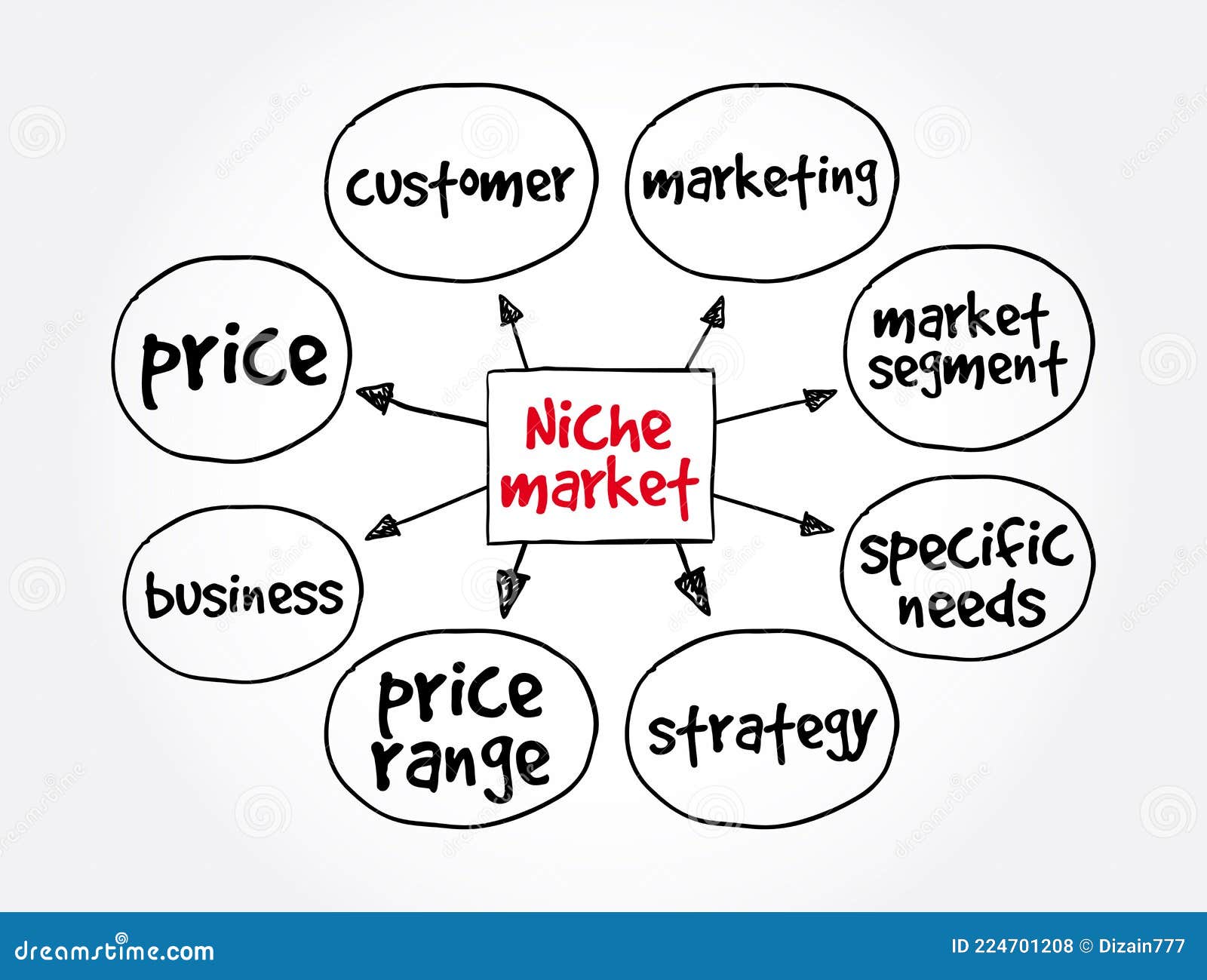 Niche Market Mind Map, Business Concept for Presentations and Reports ...