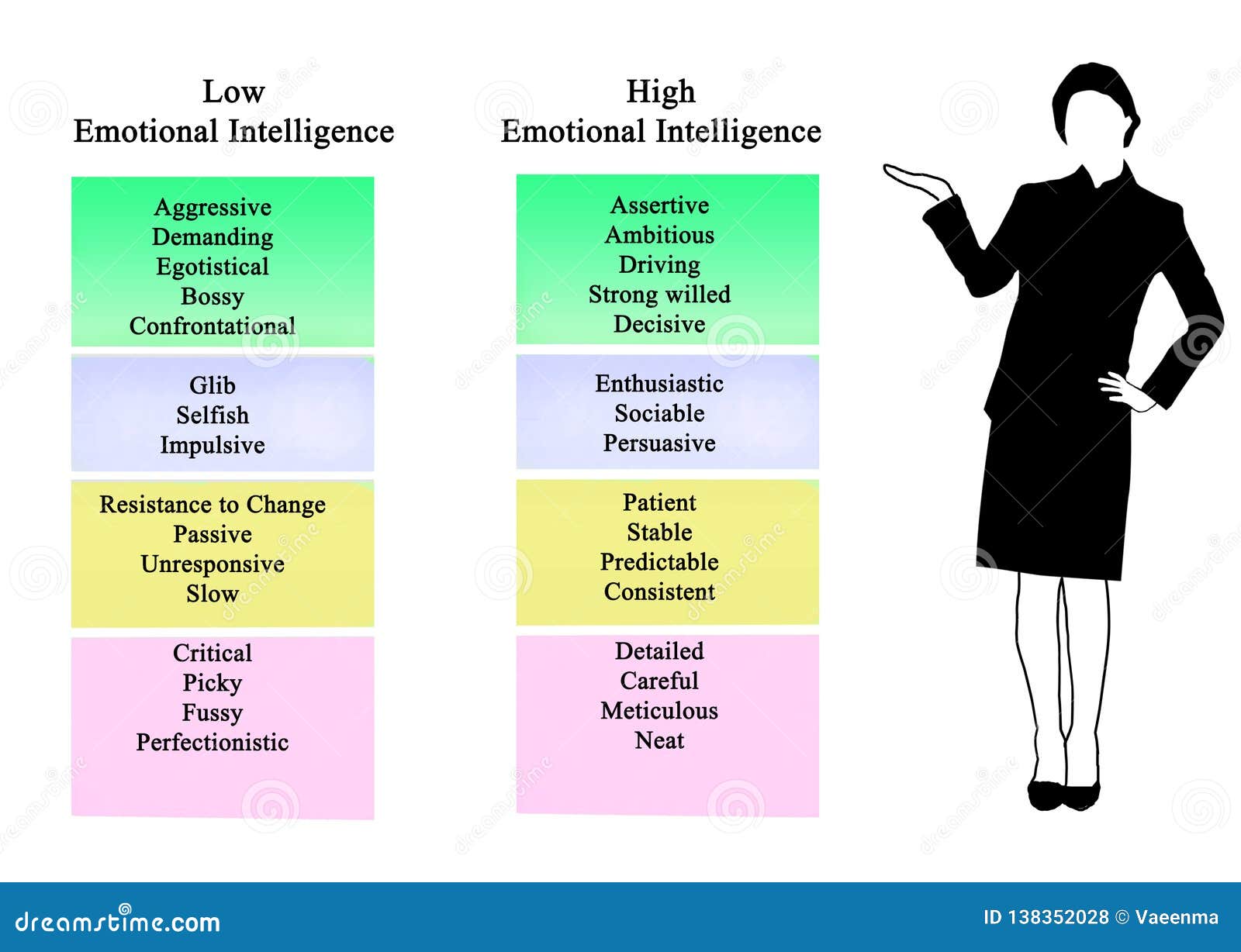 Niedrige Und Hohe Emotionale Intelligenz Stock Abbildung - Illustration ...