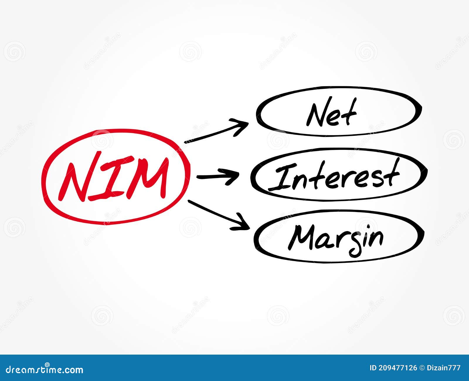 NIM - Net Interest Margin Acronym, Business Concept Background Stock ...