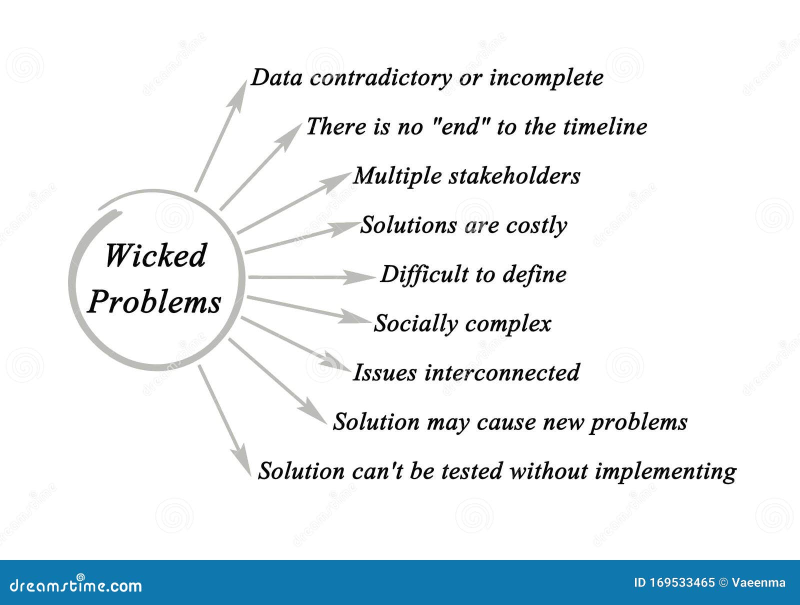 Characteristics of Wicked Problems Stock Illustration - Illustration of ...