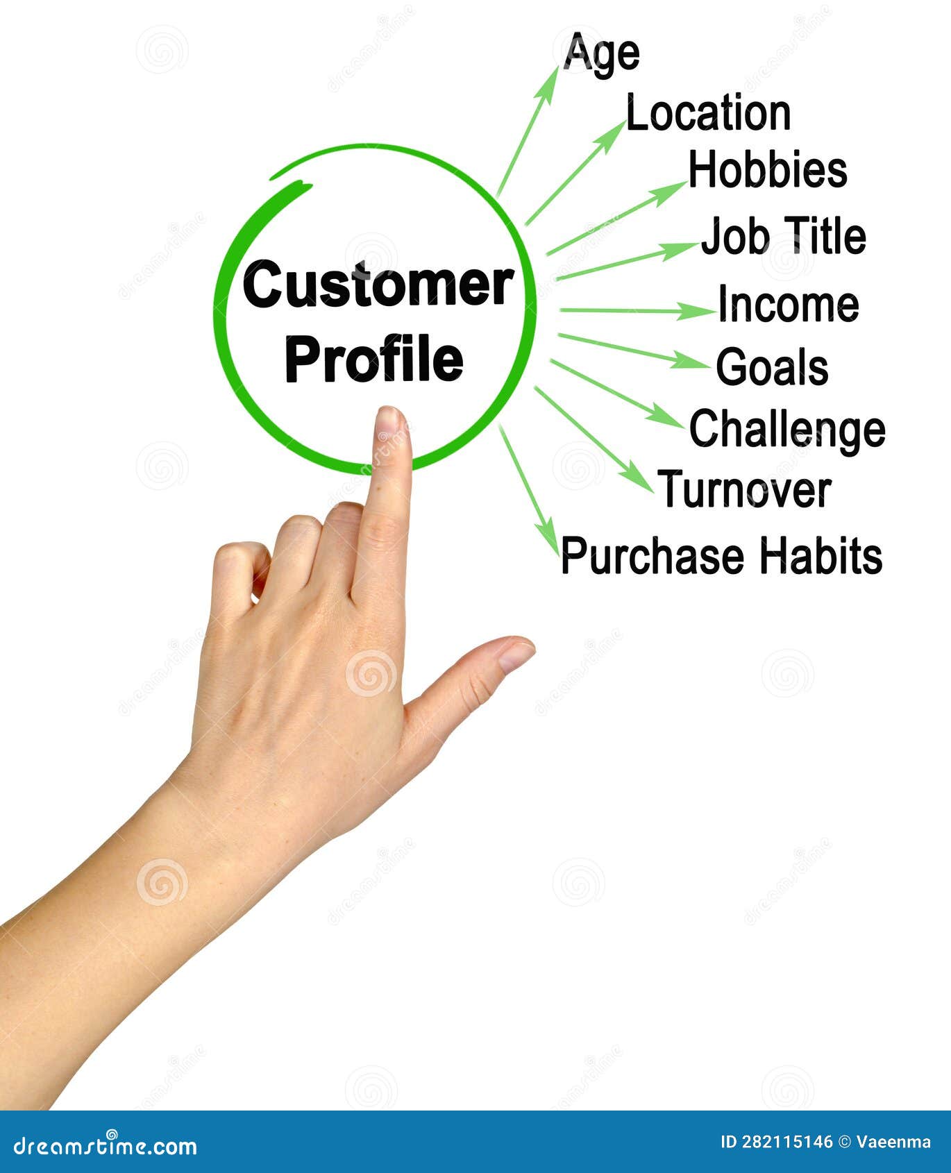 Components Of Customer Needs Analysis Stock Photography | CartoonDealer ...