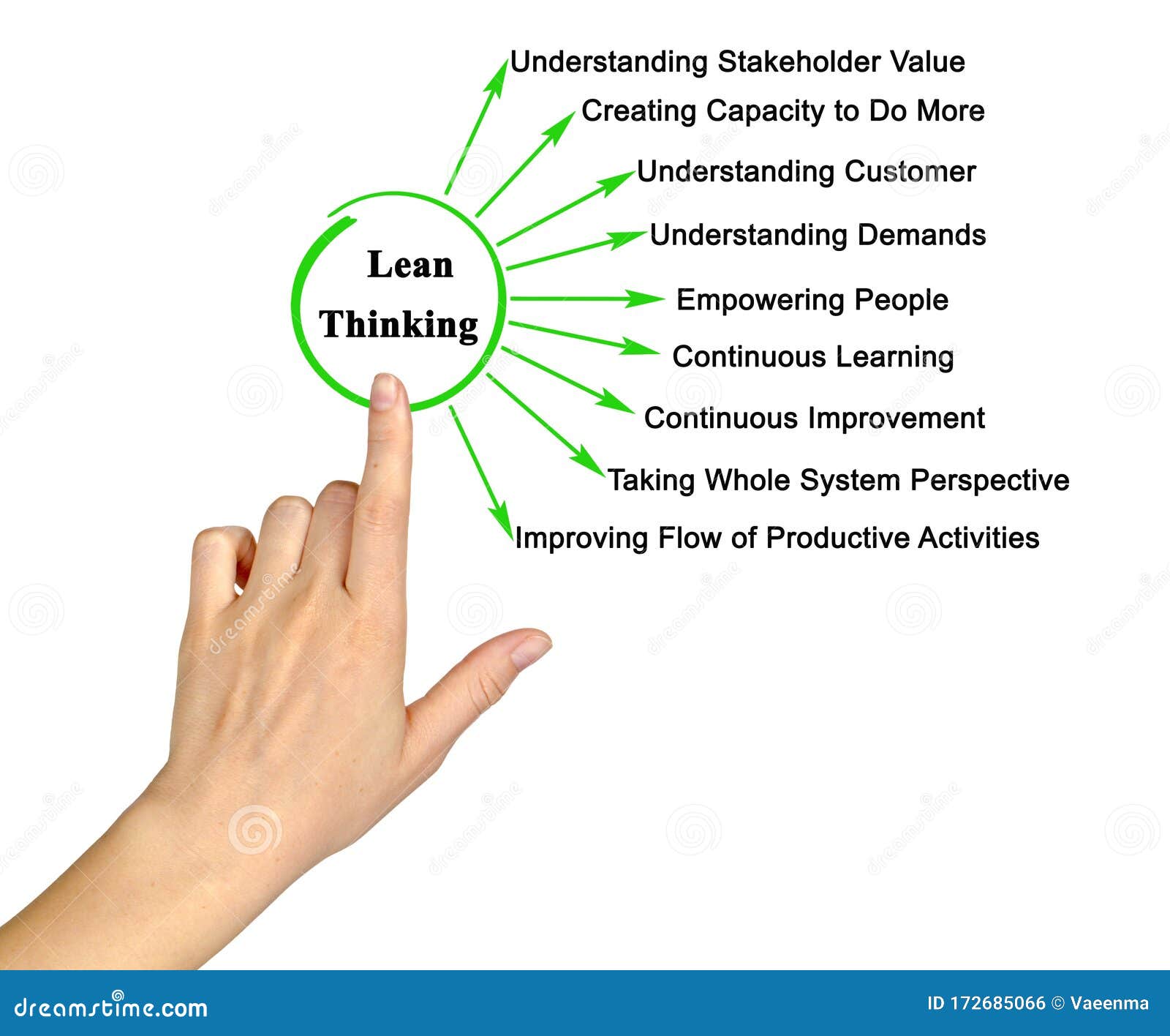 Lean Thinking Royalty-Free Stock Photography | CartoonDealer.com #31549259