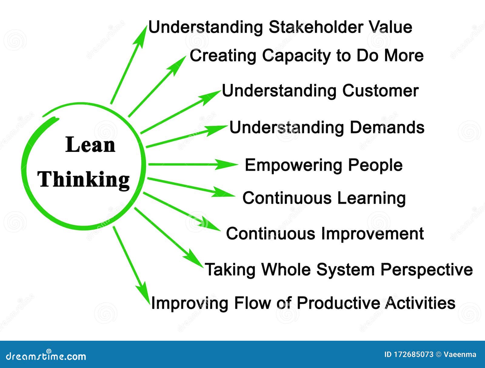 Components of Lean Thinking Stock Illustration - Illustration of ...