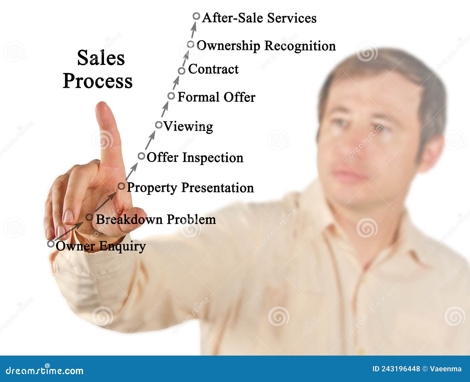 Components of Sales Process Stock Photo - Image of estate, pointing ...