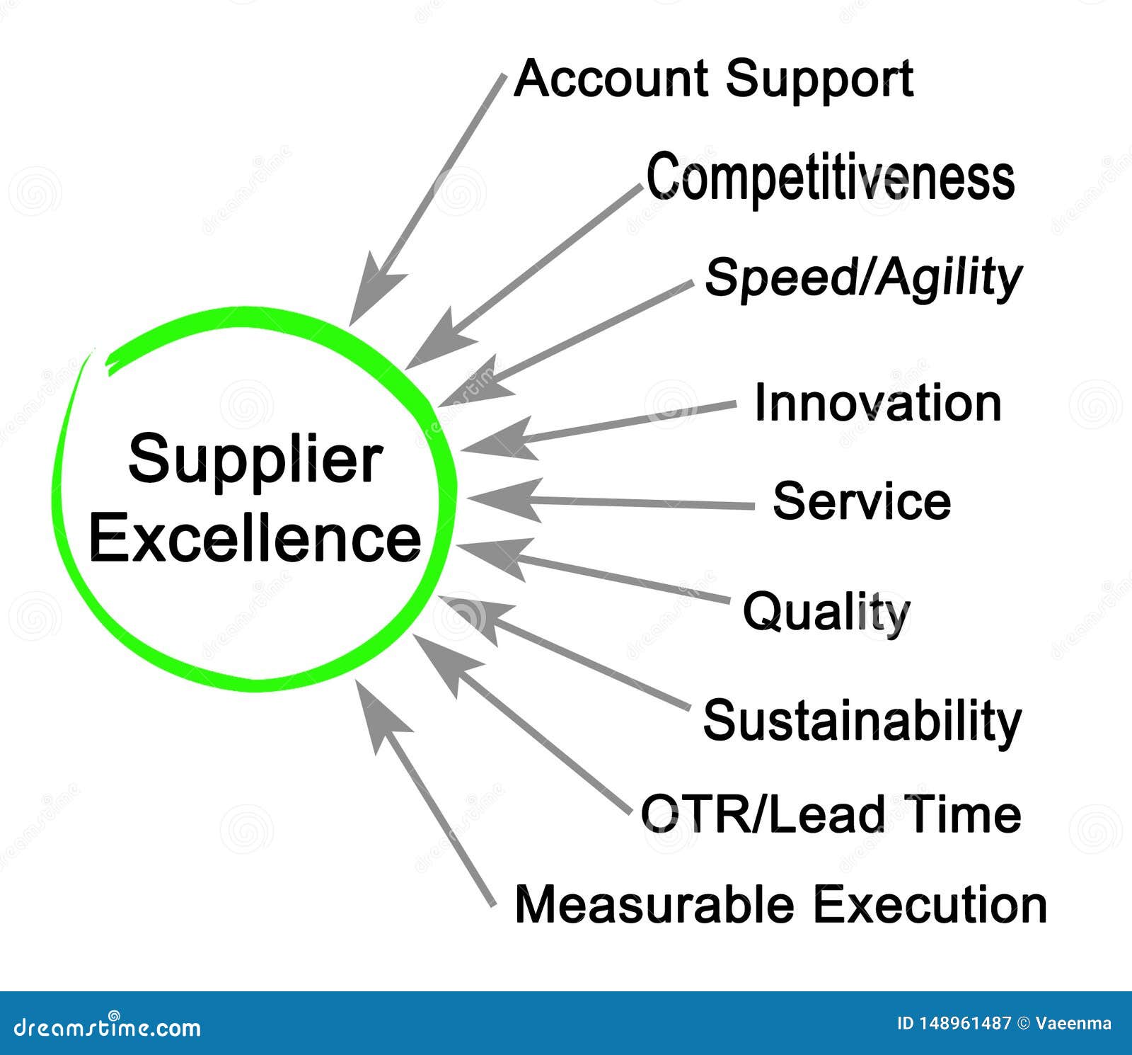 Components of Supplier Excellence Stock Illustration - Illustration of ...
