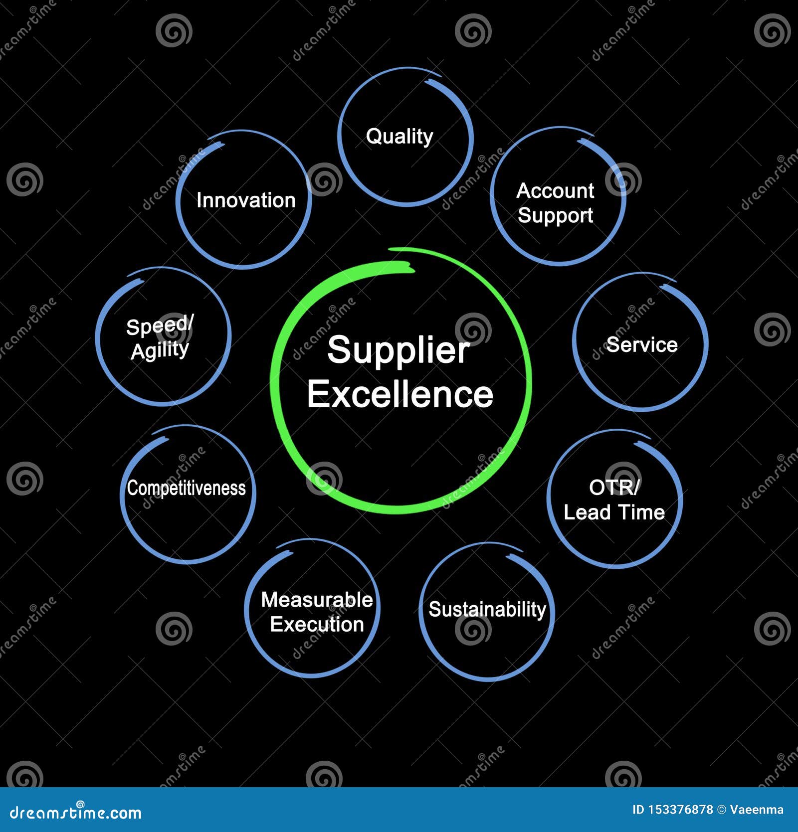 Components of Supplier Excellence Stock Photo - Image of execution ...
