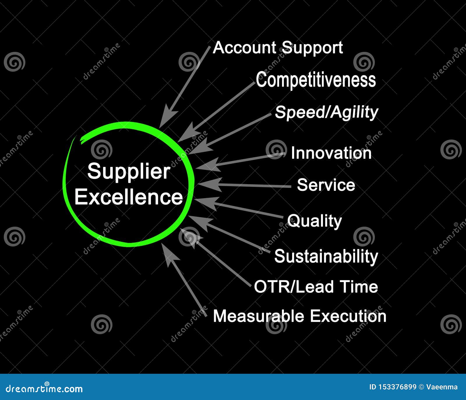Components of Supplier Excellence Stock Illustration - Illustration of ...