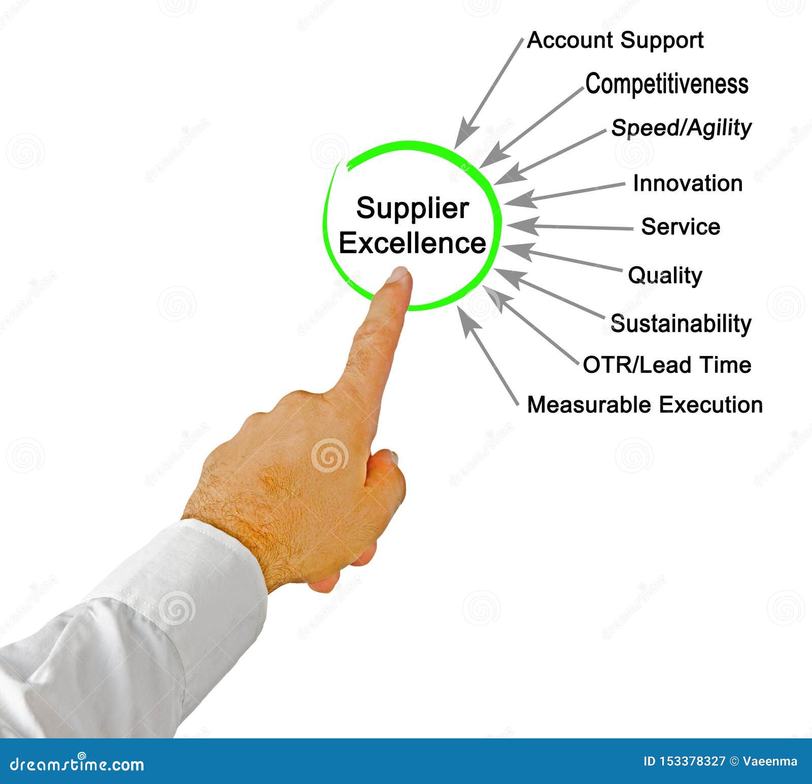 Components of Supplier Excellence Stock Image - Image of speed, male ...