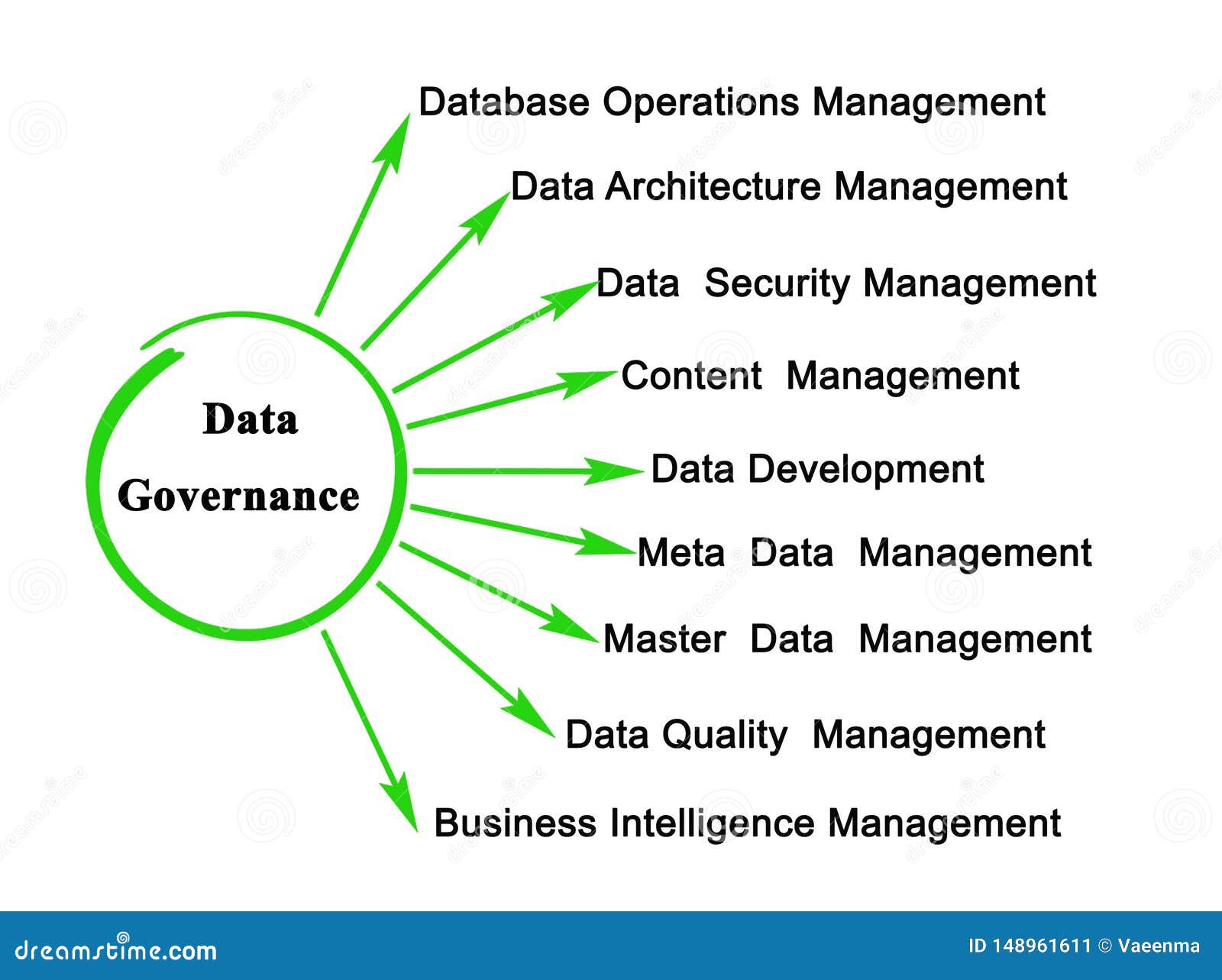 Elements of Data Governance Stock Image - Image of security, digram ...