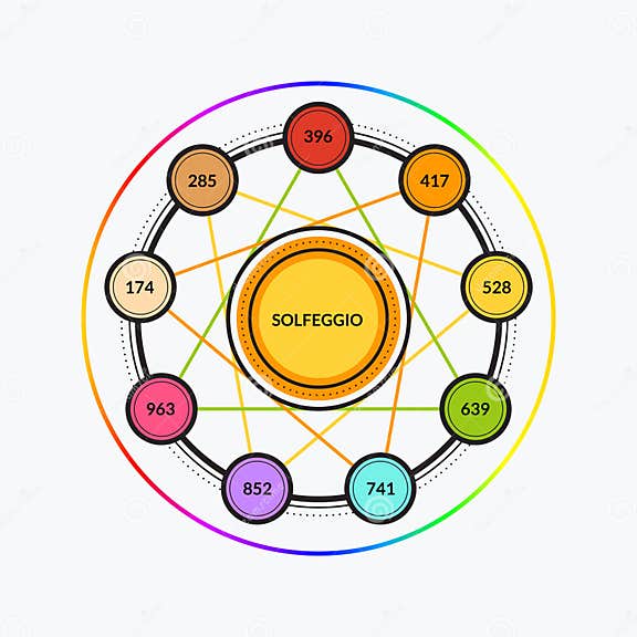 The Nine Frequencies of Solfeggio. Isolated Vector Illustration Stock ...
