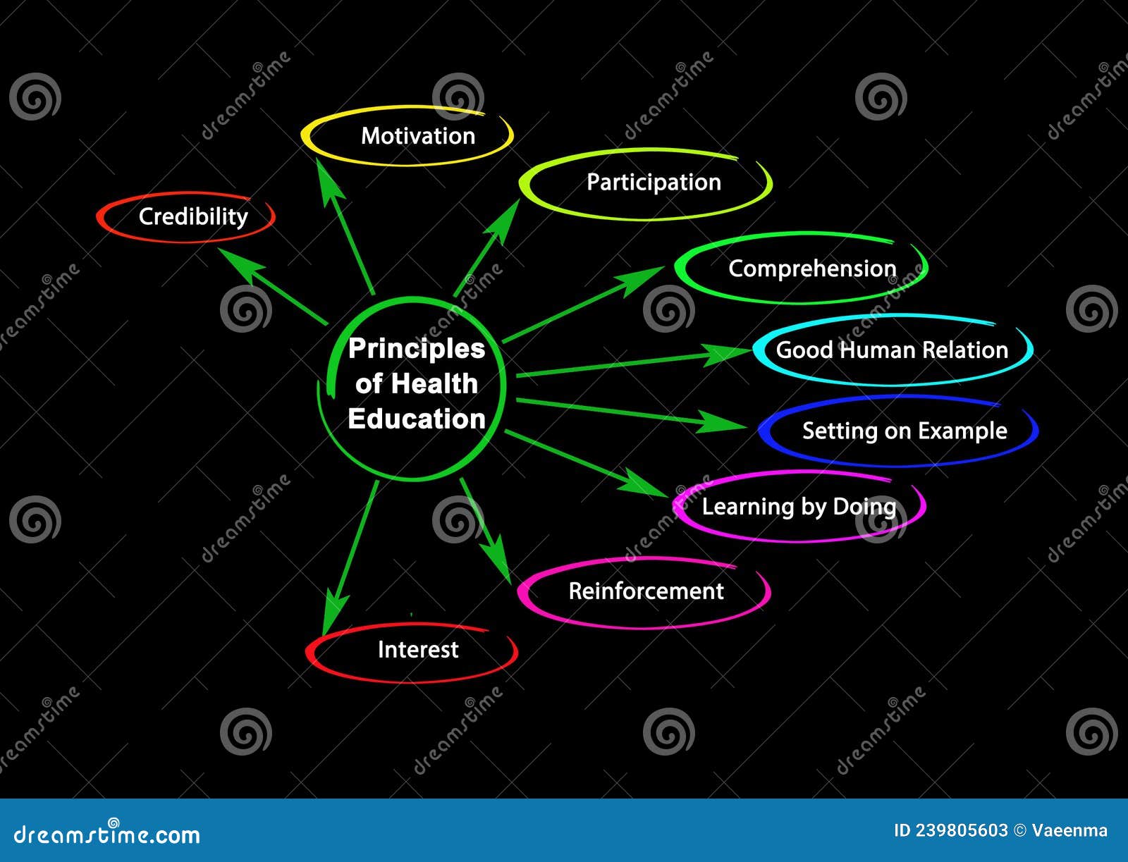Principles of Health Education Stock Image - Image of participation ...