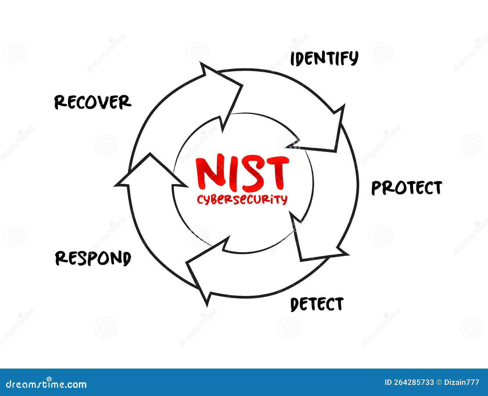 NIST Cybersecurity Framework - Set of Standards, Guidelines, and ...