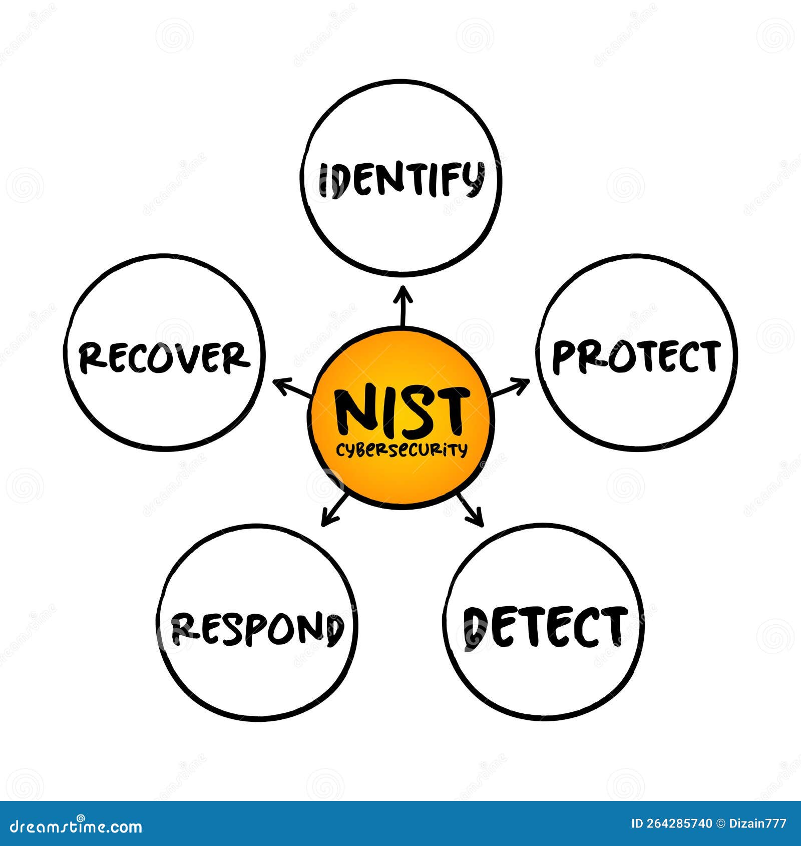 Nist Cybersecurity Framework Infographic 5 Point Stage Template With ...