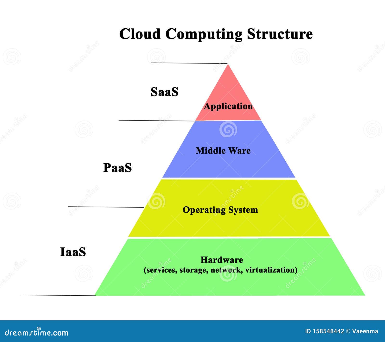 Niveles de cloud computing stock de ilustración. Ilustración de niveles - 158548442