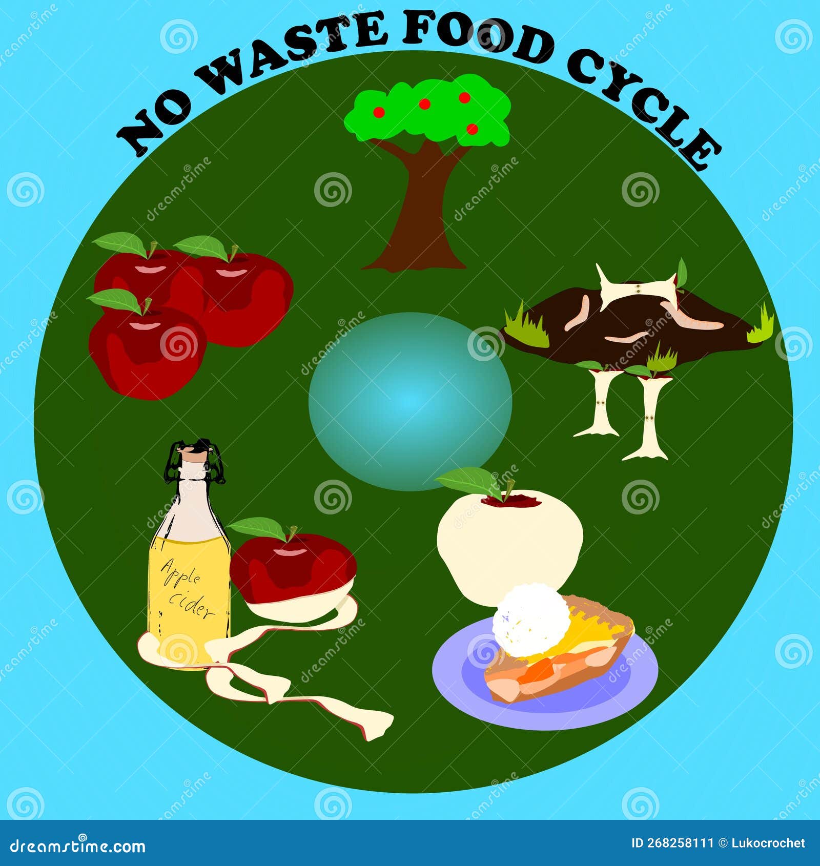 No waste food cycle stock illustration. Illustration of wastes - 268258111