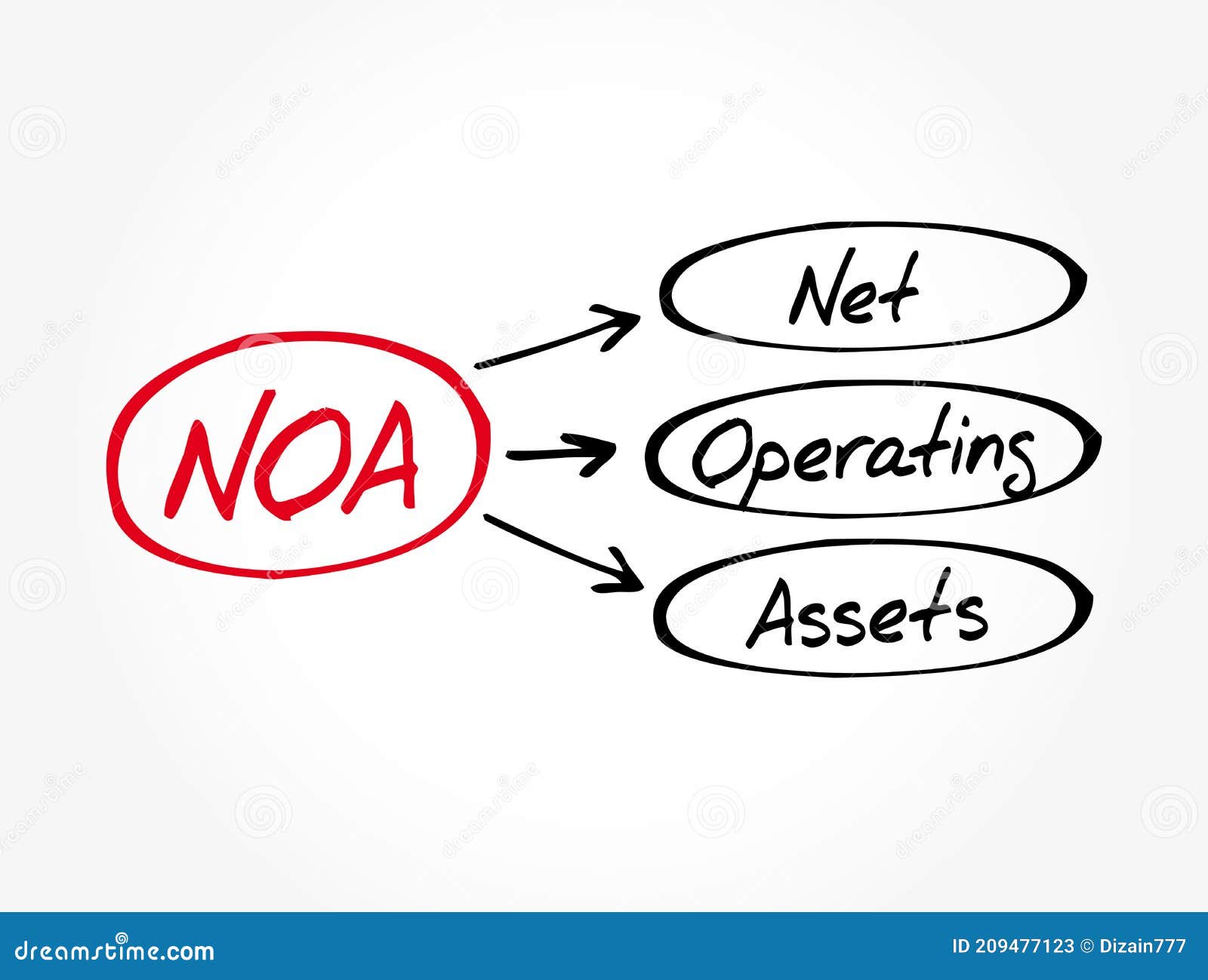 NOA - Net Operating Assets Acronym, Business Concept Background Stock ...
