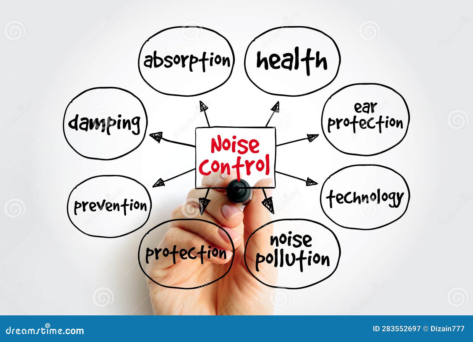 Noise Control Mind Map, Concept for Presentations and Reports Stock Image - Image of concept ...