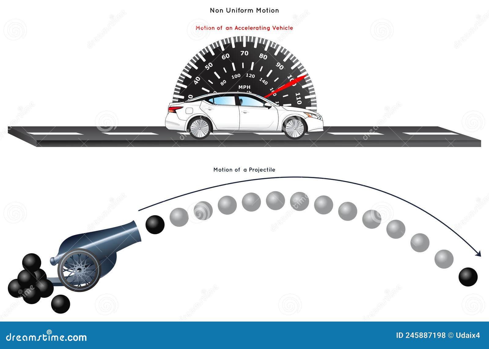 Non Uniform Motion Infographic Diagram with Example Stock Vector ... Non Uniform Motion Infographic Diagram with Example Stock Vector ...