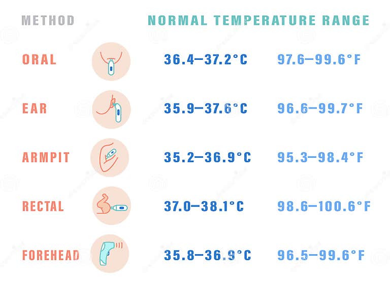 Normal temperature range stock vector. Illustration of axillary - 193528092
