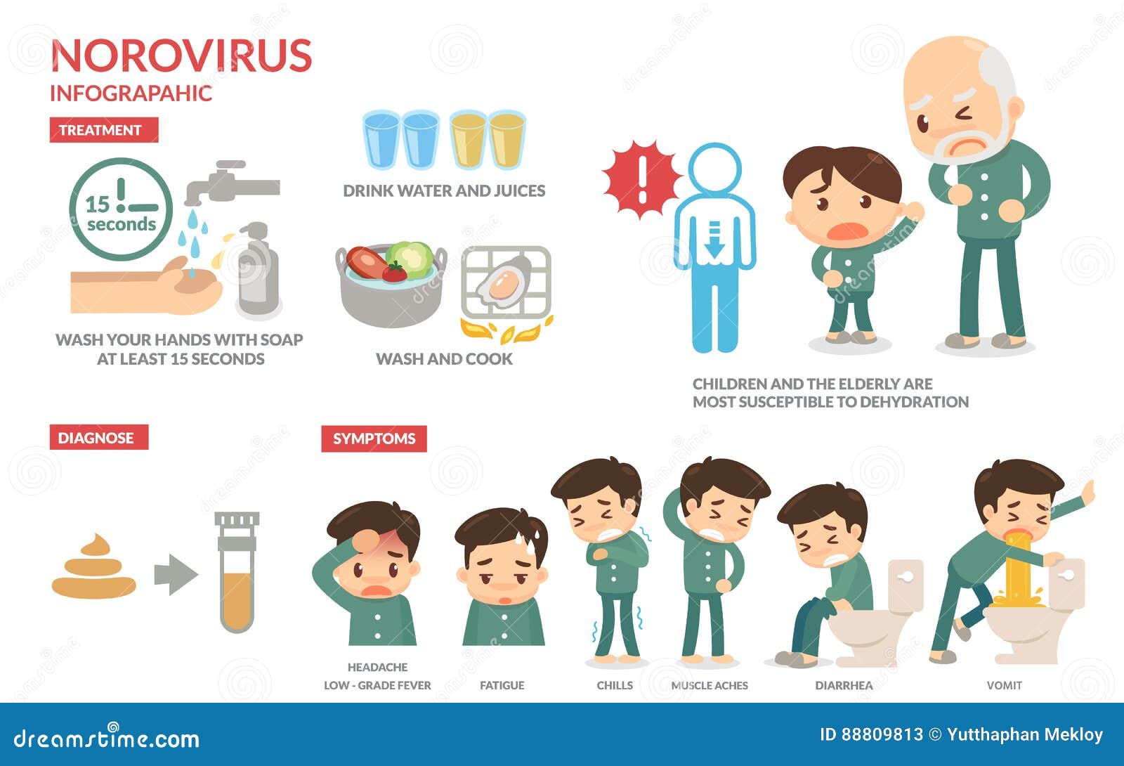 Norovirus Infographic stock abbildung. Illustration von auster - 88809813