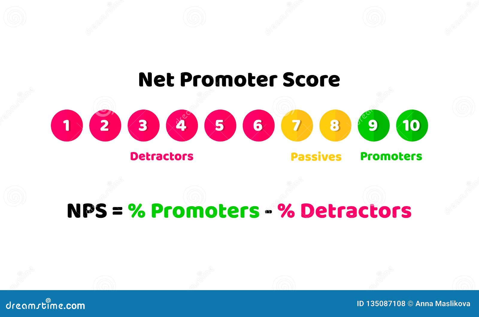 NPS, Net Promoter Score Illustration Concept Of Loyalty And ...